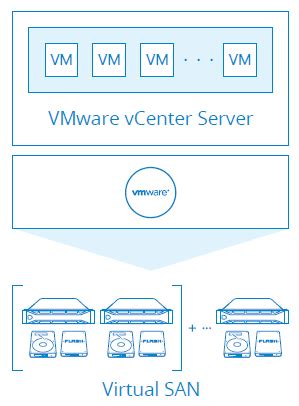 Hyper Converged With Software Defined Storage Resource Library White Papers