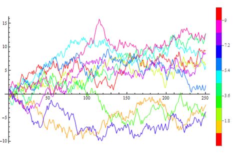 Legending How To Add A Barlegend To A Listlineplot Mathematica