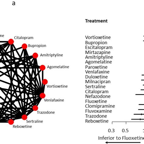 Network Meta Analysis Relative Treatment Effects For A Hypothetical