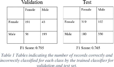 Table 1 From A Framework For Gait Based User Demography Estimation Using Inertial Sensors