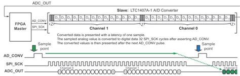 SPI Timing When Communicating With Preamplifier Download Scientific Diagram