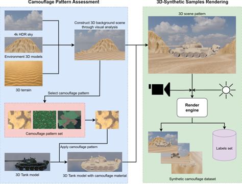 Figure 3 From An Approach Of Generating Synthetic Data In Military Camouflaged Object Detection