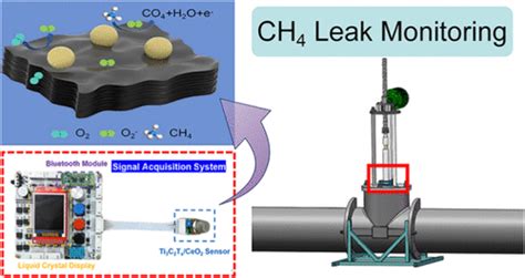 MXene Nanosheet Cerium Oxide Microsphere Based Sensitive Methane Gas Sensor For An Online Safety