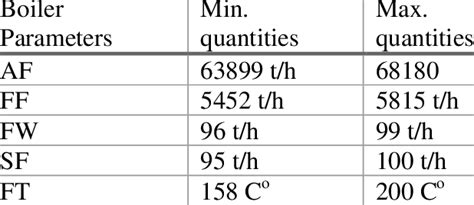 VARYING RANGE OF BOILER PARAMETERS Download Scientific Diagram