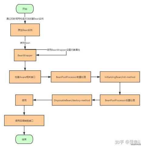 面试官：spring的bean实例化过程应该是怎样的？ 知乎