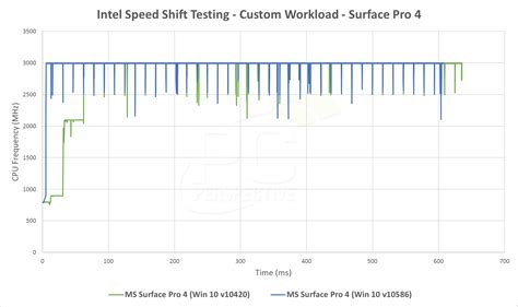 Intel Speed Shift Tested Significant User Experience Improvements Pc Perspective