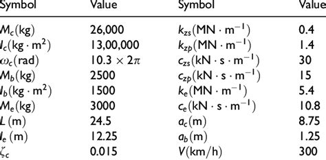 Model Parameters Of The Railway Vehicle Download Scientific Diagram