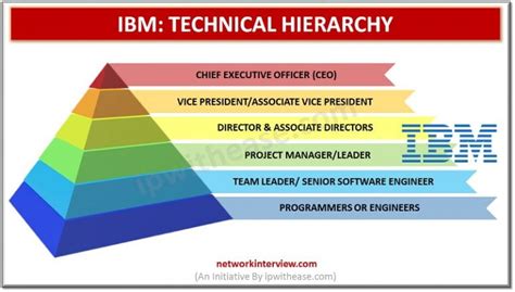 IBM Technical Hierarchy Network Interview