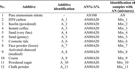 Details Of Sample Identification Download Scientific Diagram