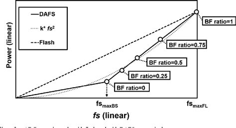 figure 2 from dynamic architecture and frequency scaling in 0 8 1 2 gs