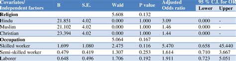 Multiple Binary Logistic Regression To The See The Association Of