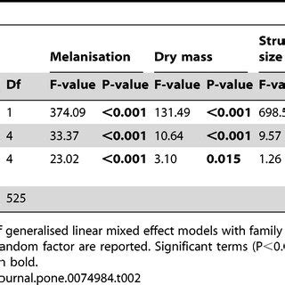 The Effects Of Sex And Temperature Treatment On The Degree Of Download Table