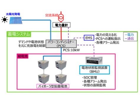 古河電工蓄電システムの実証実験を開始 OPTRONICS ONLINE オプトロニクスオンライン