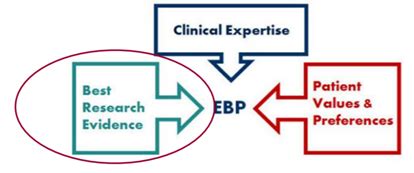 EBP Asking Clinical Questions Flashcards Quizlet