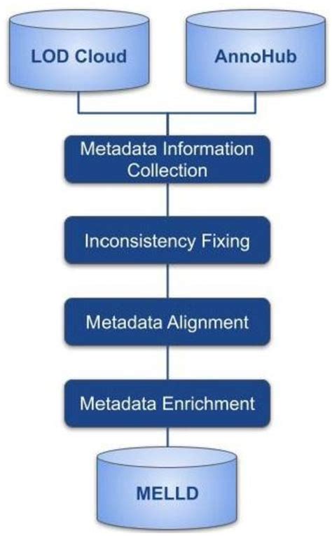 paving the way for enriched metadata of linguistic linked data julia