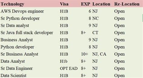 javadeveloper pythondeveloper dataengineer datascientist