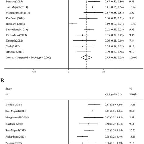 Forest Plots For Meta Analysis Of Orr A Orr For Panobinostat