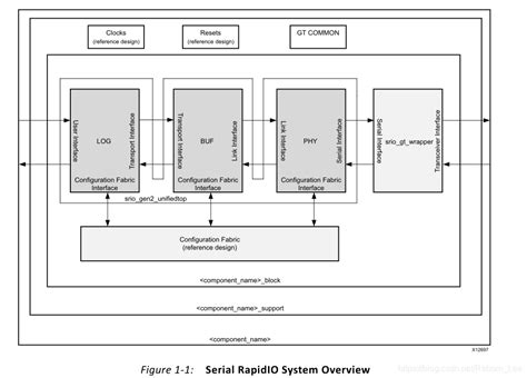 【fpga】srio ip核系统总览以及端口介绍（一）（user interfaces 之 i o port） 芯片 user