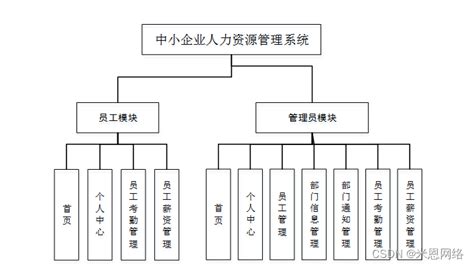 附源码 计算机毕业设计ssm中小企业人力资源管理系统 中小企业管理源码 csdn博客