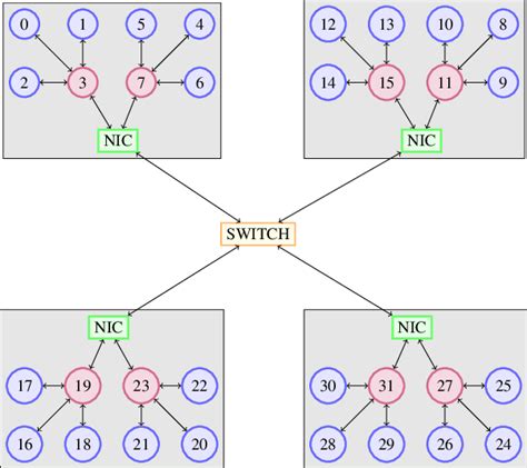 optimized communications with two leader processes pink circles per