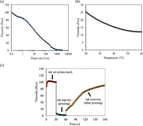 A Ni Ink Viscosity As A Function Of Shear Rate At Room Temperature Download Scientific