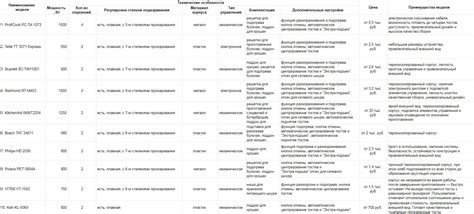 Как выбрать тостер: какой фирмы лучше купить для дома, компактные модели