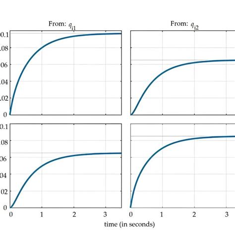 Coupled Mimo Lti Model Step Response Download Scientific Diagram