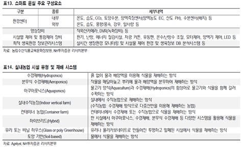 수직농장 스마트온실 주요 구성요소 실내농업 시설 유형 및 재배시스템
