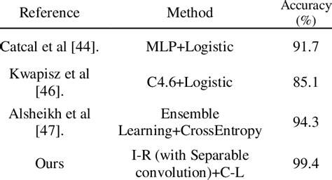 a comparison between the proposed method and existing methods
