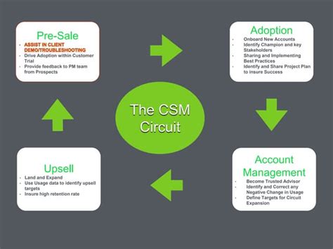 Csm Circuit Workflow Ppt