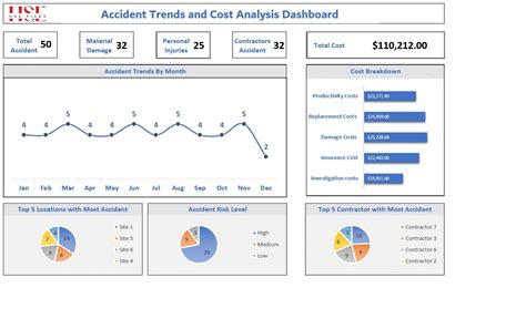 Accident Trends And Cost Analysis Dashboard Eloquens