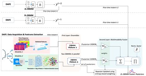 Multimodal Affective Communication Analysis Fusing Speech Emotion And Text Sentiment Using