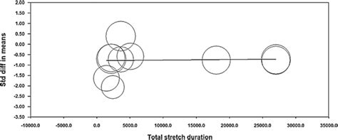 Bubble Plots With Meta‐regression Line Indicating The Effect Of Total