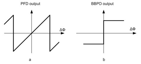 a pdf transfer function b bang bang phase detector transfer function