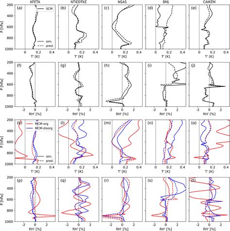 Comparison Of Solid Model‐simulated And Dashed Linear Response