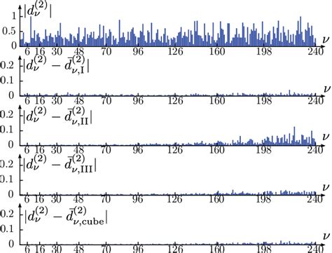 Same As Figure But With SNR DB Download Scientific Diagram