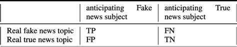 Table 3 From Sa Bi Lstm Self Attention With Bi Directional Lstm Based Intelligent Model For