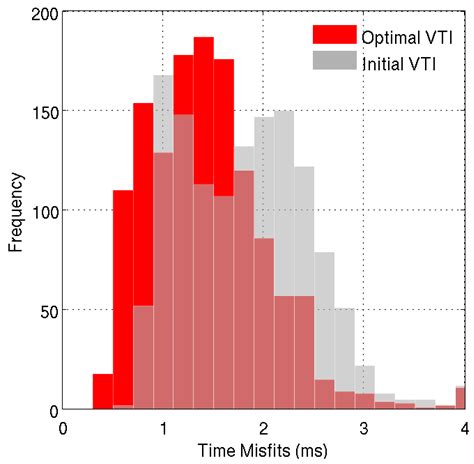 Energies Free Full Text Seismic Anisotropy Estimation Using A
