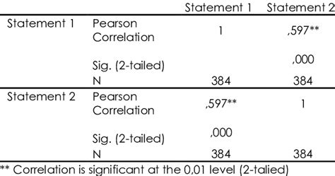 Correlation Matrix For Csr Based Employer Attractiveness Download Scientific Diagram