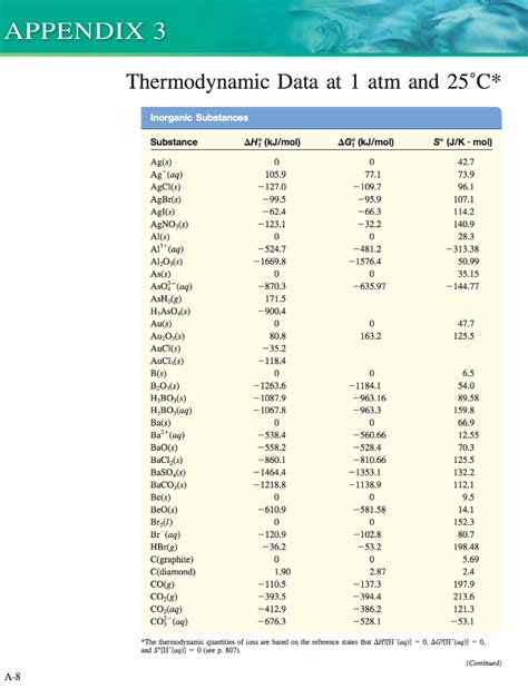 Solved Using The Data In Appendix 3 Photos Attached