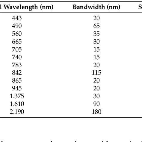 Spectral Bands And Resolution Of The Sentinel 2a Sensor Msi Download