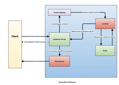 Spring Restful Web Services Architecture Diagram