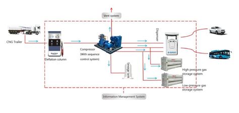 Cng Lng Lcng Naturalgas Oilandgasindustry Gas Pipelines Energy Stations Compressors