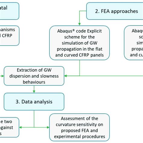 Flowchart Of The Research Activities Download Scientific Diagram