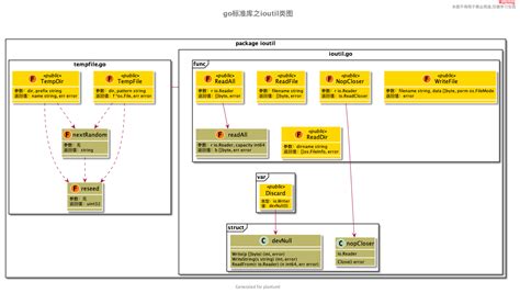 go标准库图解之ioutil 个人内容分享