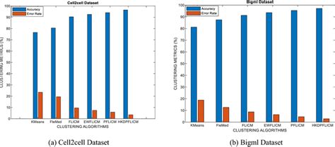 Accuracy And Error Results Comparison Between Clustering Methods Download Scientific Diagram