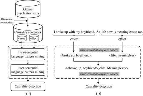 A Framework Of Inter Sentential Language Patterns Mining And