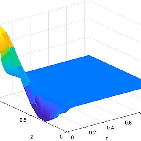 closed loop response of x z t in mesh form in example 5 1 τ 0 05s