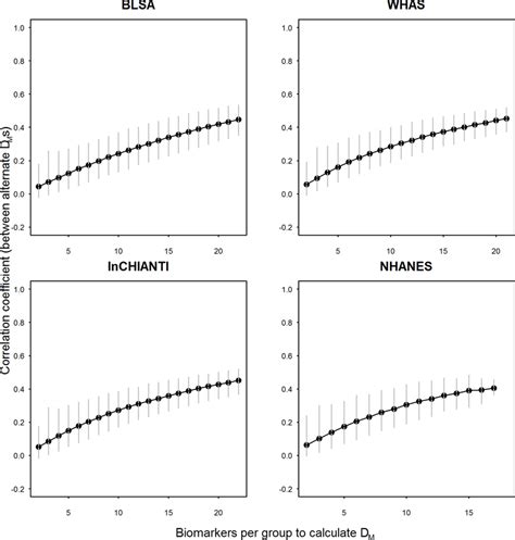 Mean Correlation Between Pairwise Dm Values As A Function Of Biomarker