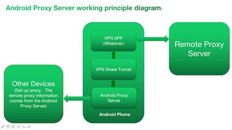 android proxy server android download